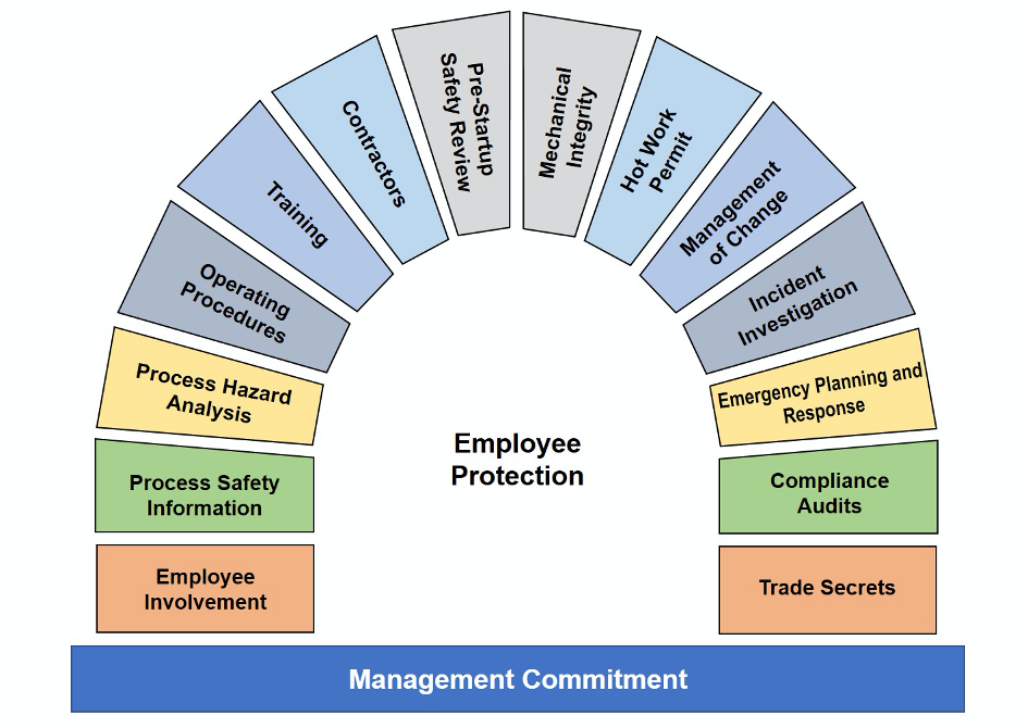 PSM Introduction and Elements of Process Safety - processsafetyhub.com